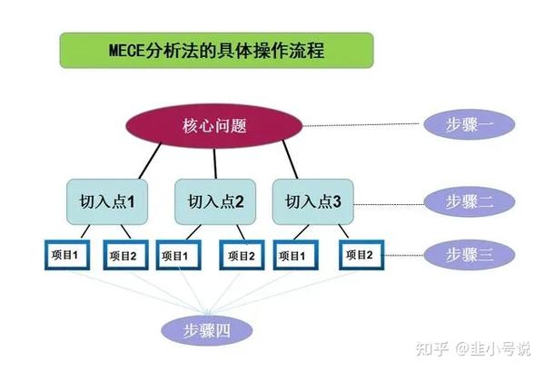 MECE原则/分析法 - 知乎