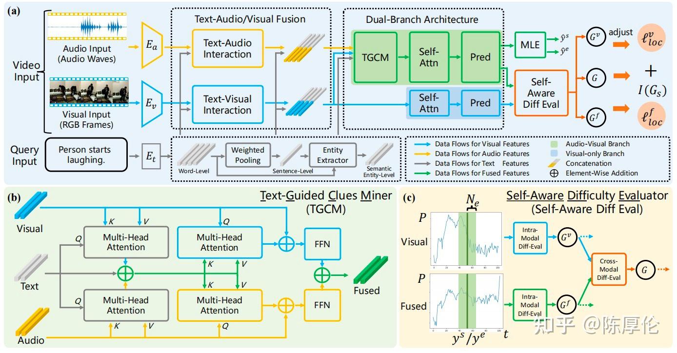ACM MM 2023 | 利用视听课程学习增强视频片段定位！清华大学新工作（已开源） - 知乎