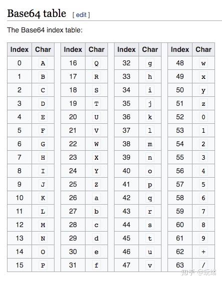 彻底弄明白Base64 编码 - 知乎