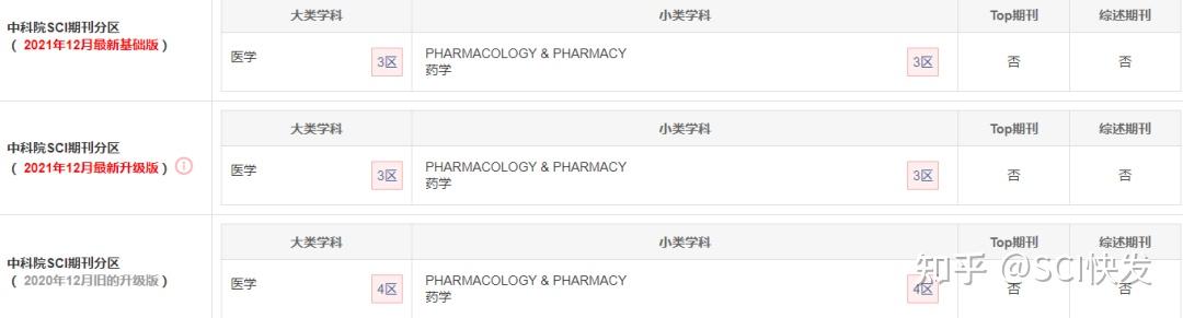 Sci期刊分析：药学jcr2区，国人发文量第一，影响因子上涨！ 知乎