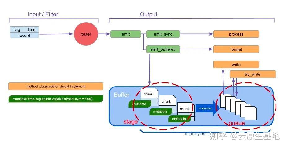 日志收集工具 Fluentd 使用教程 - 知乎