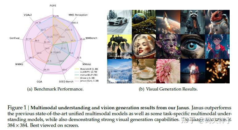 【论文阅读】Janus: Decoupling Visual Encoding for Unified Multimodal Understanding and Generation - 知乎