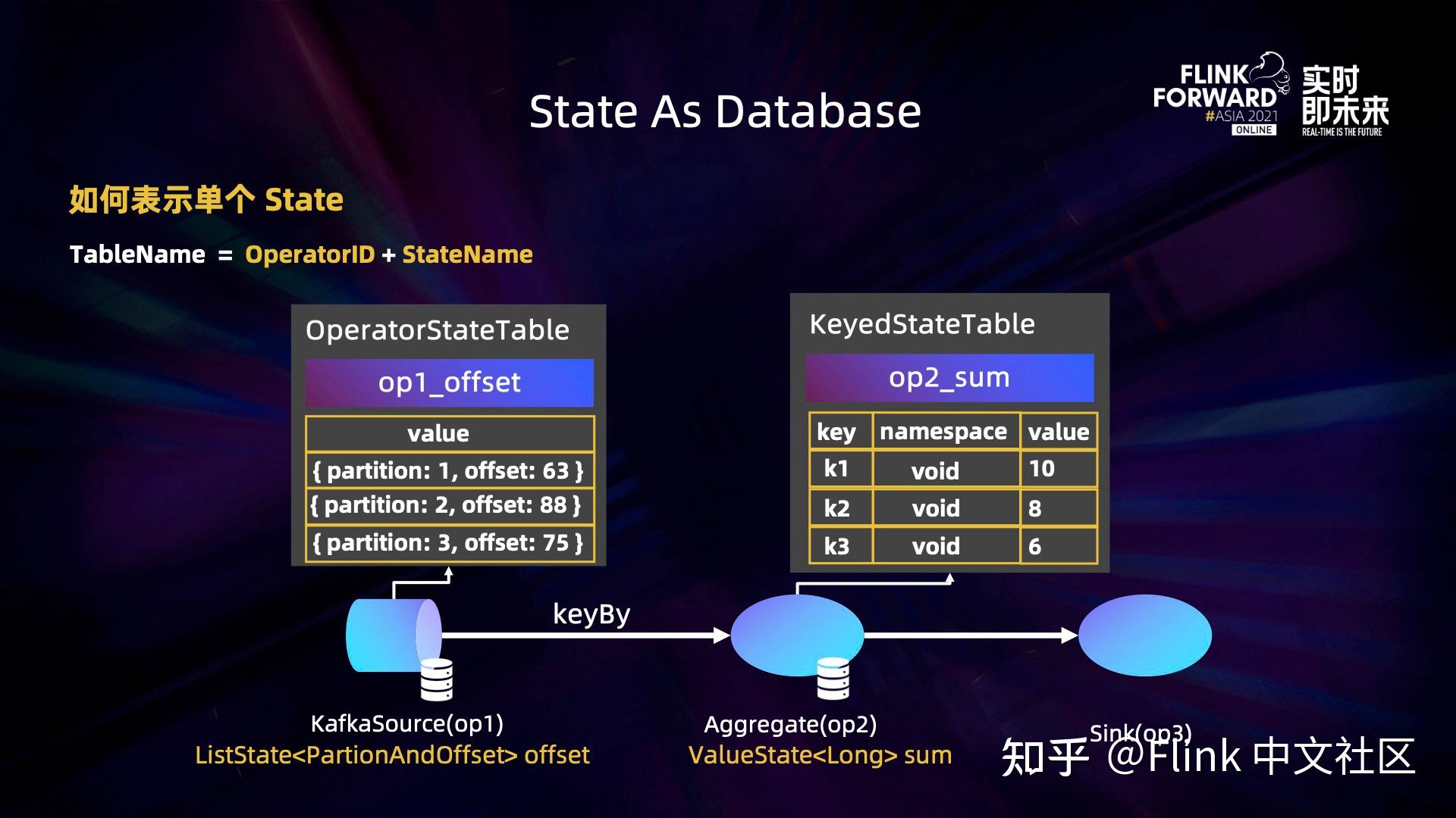 字节跳动 Flink 状态查询实践与优化 - 知乎