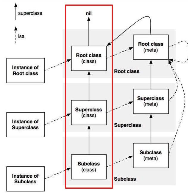 读objc源码，分析isa指针 - 知乎