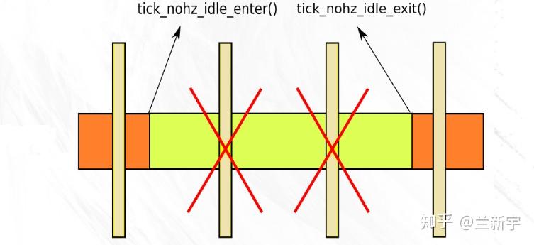 Linux中的tick模式 - 知乎