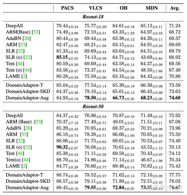 ICCV 2023 | DomainAdaptor: 测试阶段自适应新方法 - 知乎