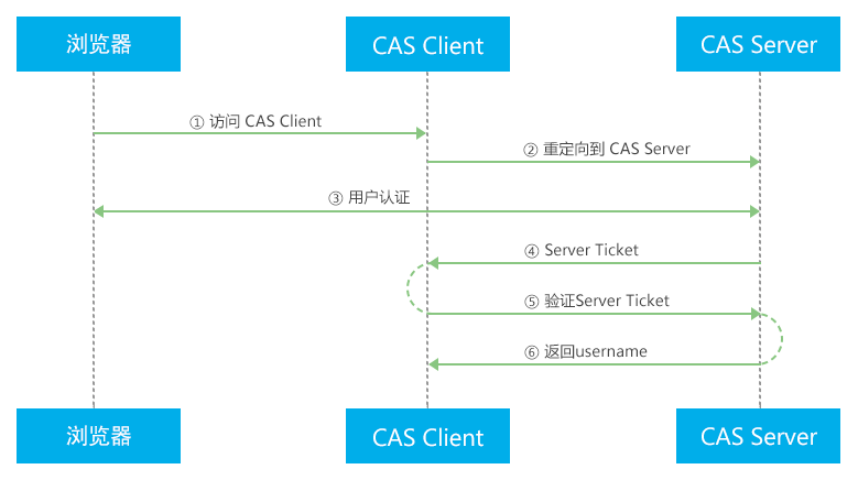 JWT、CAS、Oauth2、SAML单点登录SSO如何选择 - 知乎