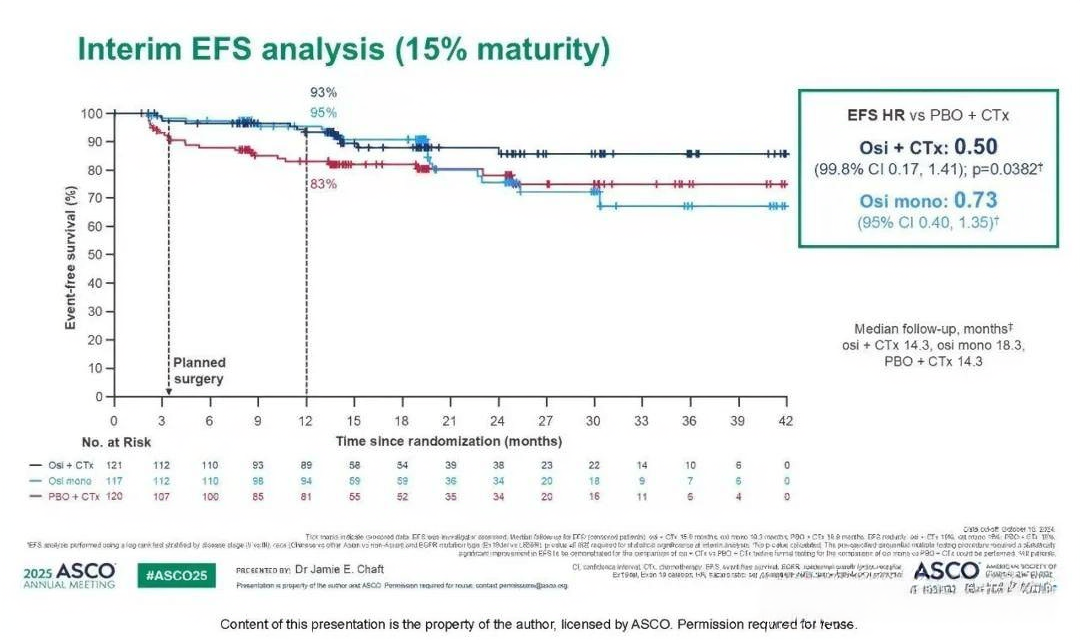 2025ASCO丨NeoADAURA研究，奥希替尼±化疗或改写EGFR突变NSCLC新辅助治疗格局 - 知乎
