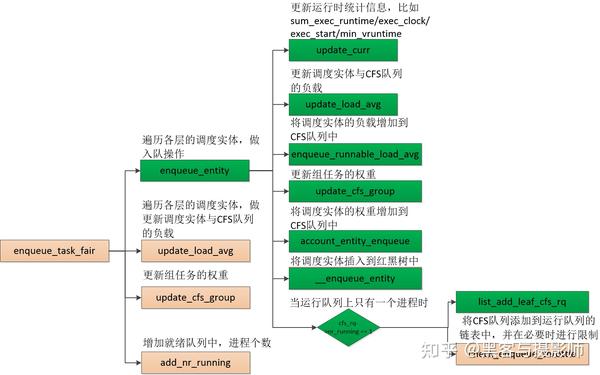 一文搞懂linux cfs调度器 - 知乎
