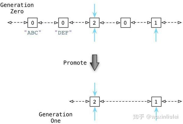 python虚拟机的GC算法使用引用计数是如何处理循环引用的？ - 知乎