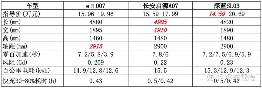 eπ007的价格能抢启源A07和深蓝SL03份额吗？ - 知乎