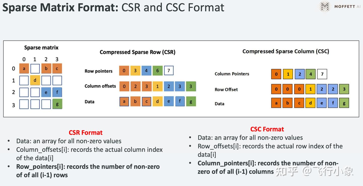 [小白设计AI芯片] 稀疏矩阵运算 - 知乎