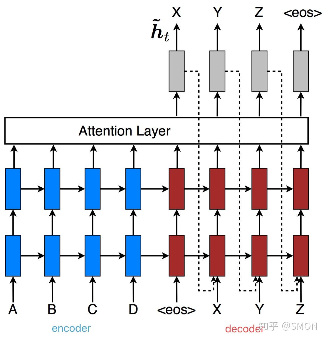 TensorFlow实现多层RNN容易跳的一个坑 - 知乎