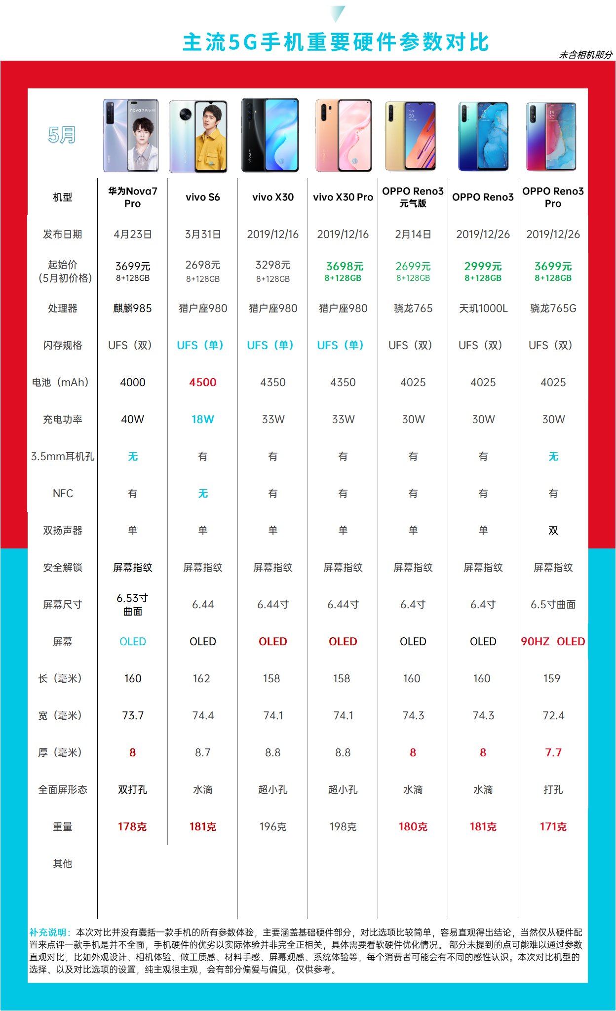 5G手机选购指南，79款5G手机该选哪个？『2020年5月』 - 知乎