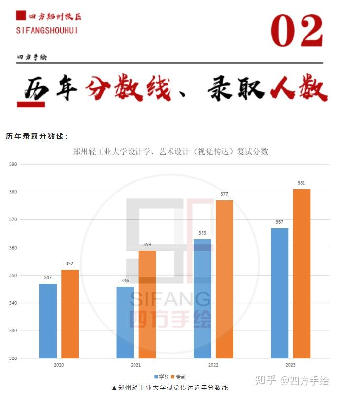 院校解析｜2024郑州轻工业大学视传考研指南and新形势（附郑州轻工业大学视传考研历年真题汇总） 知乎 