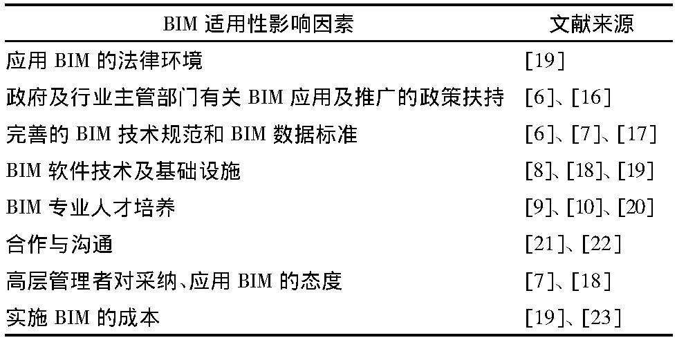 【学科前沿】TOE-UTAUT视角下BIM适用性分析与实证研究 - 知乎