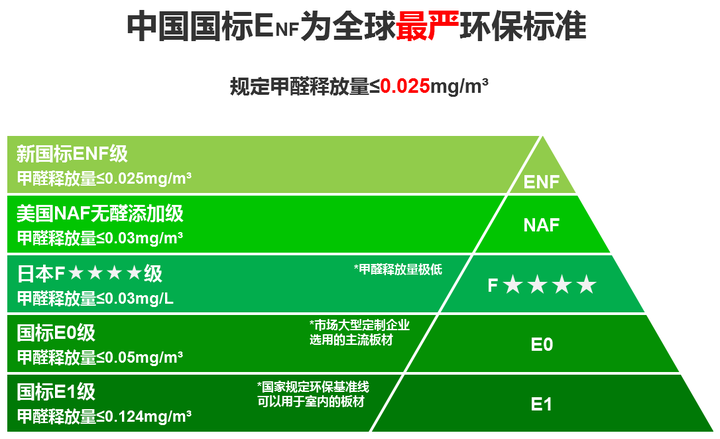 新国标E1、E0、ENF环保标准详细介绍 - 知乎