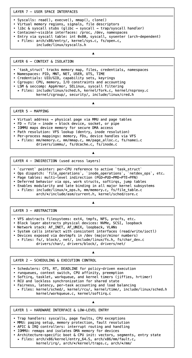The Kernel in the Mind（4）内核分层体系：虚拟、映射、隔离与控制 - 知乎