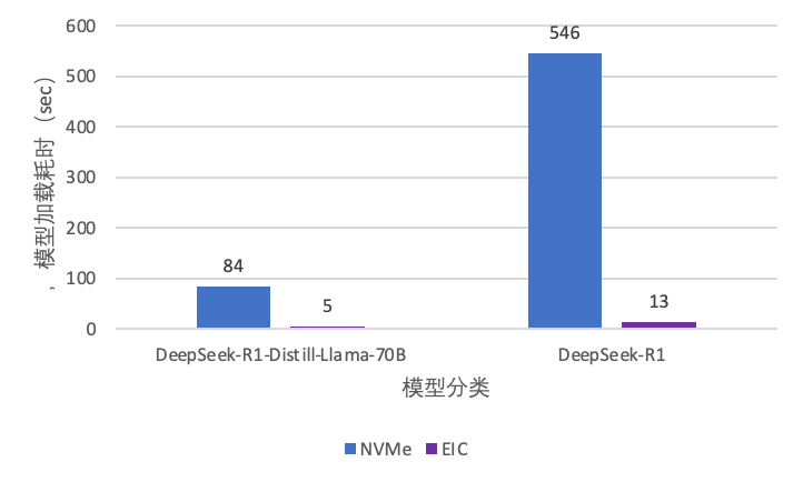 推理加速新范式：火山引擎高性能分布式 KVCache （EIC）核心技术解读 - 知乎