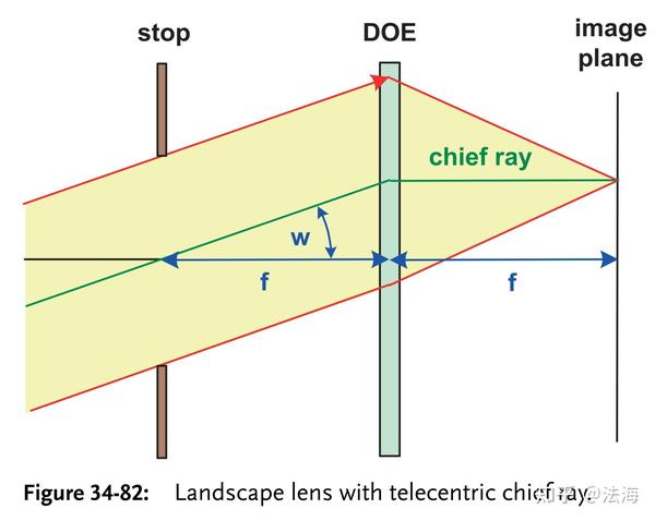 Bi-Telecentric: 显微镜远心架构迷思 - 知乎
