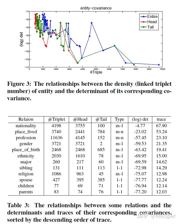 论文笔记：KG2E-Learning to Represent Knowledge Graphs with Gaussian Embedding-CIKM2015 - 知乎