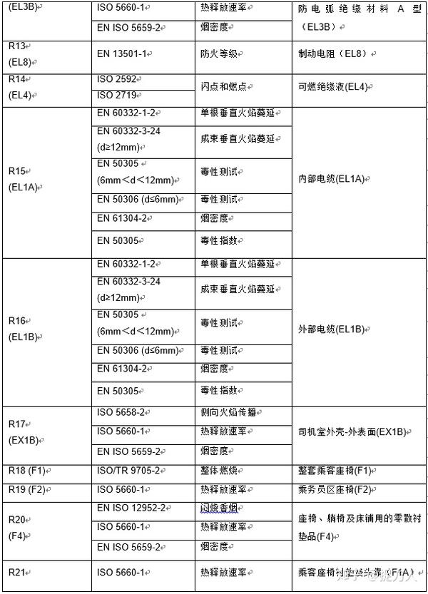 EN 45545-2:2013+A1:2015 轨道交通车辆材料防火测试 - 知乎