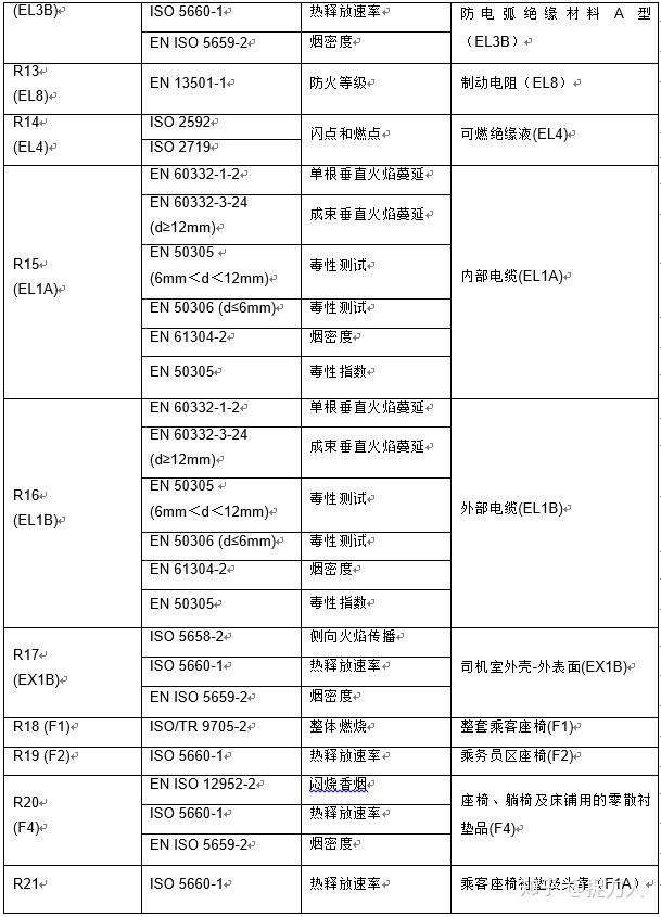 EN 45545-2:2013+A1:2015 轨道交通车辆材料防火测试 - 知乎