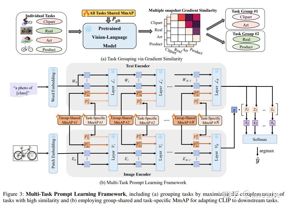 MmAP : Multi-modal Alignment Prompt for Cross-domain Multi-task ...
