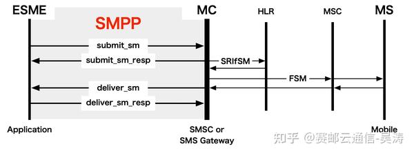 短信平台的CMPP、SMPP、HTTP协议都是什么意思？ - 知乎