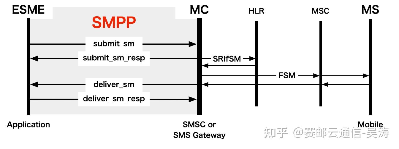 短信平台的CMPP、SMPP、HTTP协议都是什么意思？ - 知乎