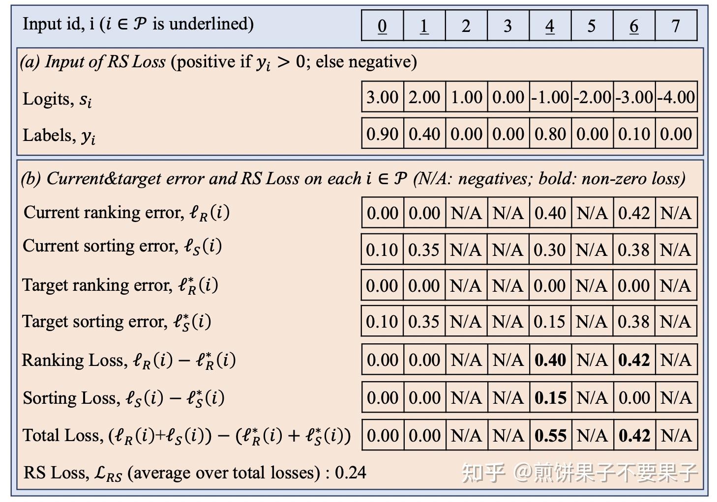 【排序新损失】Rank & Sort Loss for Object Detection and Instance Segmentation - 知乎