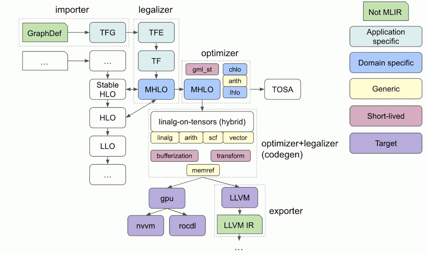 [MLIR] MLIR Compiler Components - 知乎