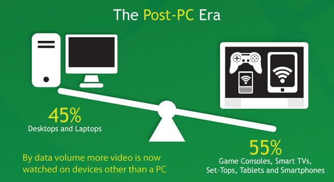 Post-PC Era - 知乎