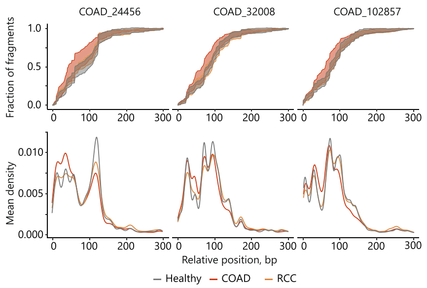 Molecular Cancer | 癌症检测新方向——cfDNA片段末端分析 - 知乎