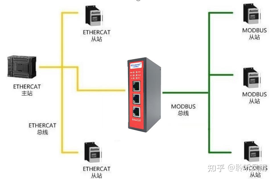 EtherCAT转Modbus在modbus侧作为主站实现与倍福plc数据互通 - 知乎