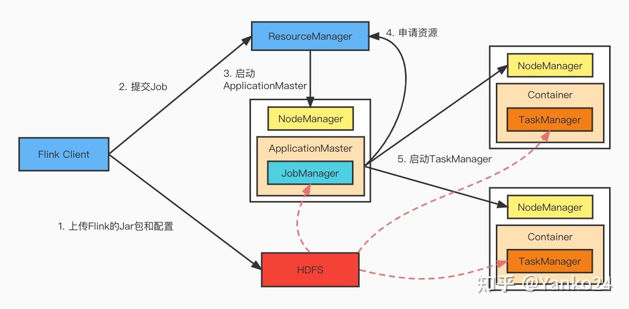 Flink的运行架构 知乎
