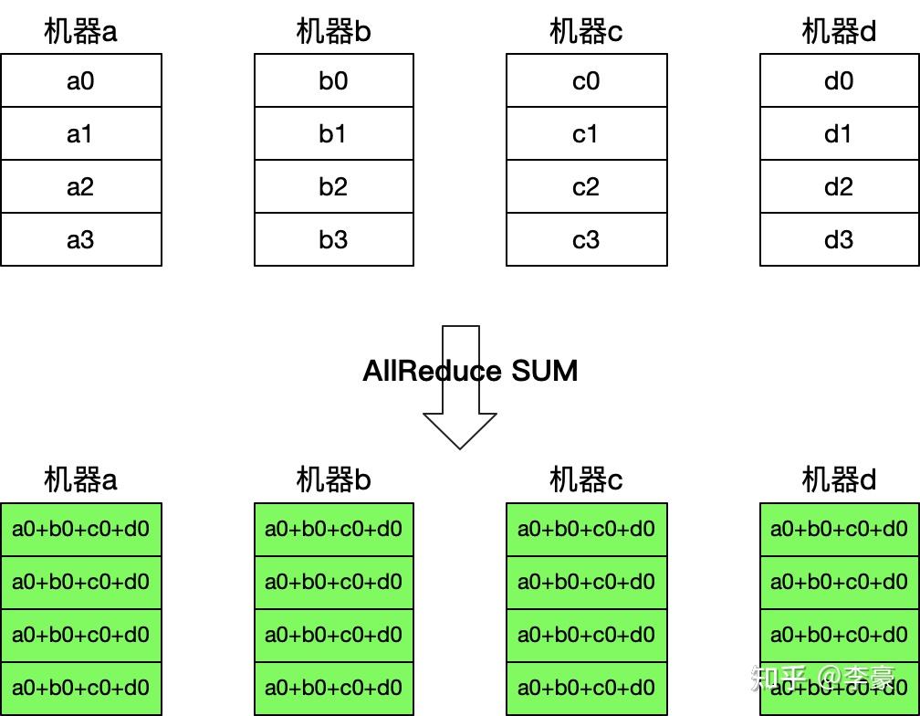 ring allreduce和tree allreduce的具体区别是什么？ - 知乎
