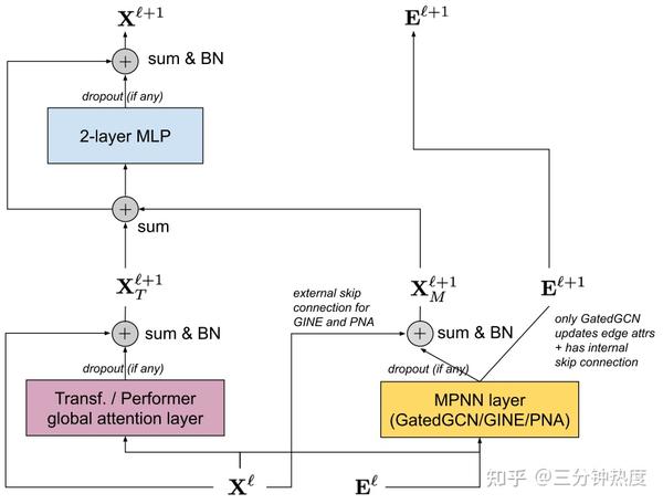 GraphGPS论文解读：Recipe for a General, Powerful, Scalable Graph Transformer - 知乎
