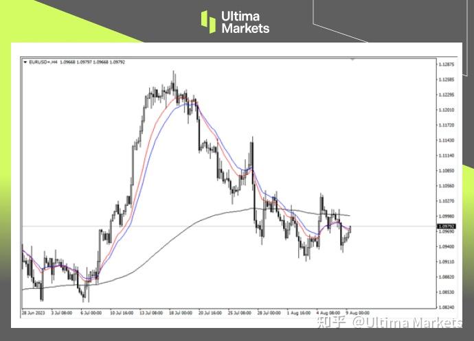 Ultima Markets：【行情分析】欧元突破压制则上方无忧 - 知乎