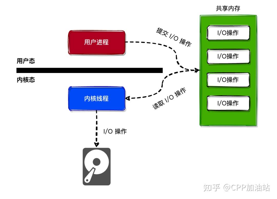 图解原理｜Linux I/O 神器之 io_uring - 知乎