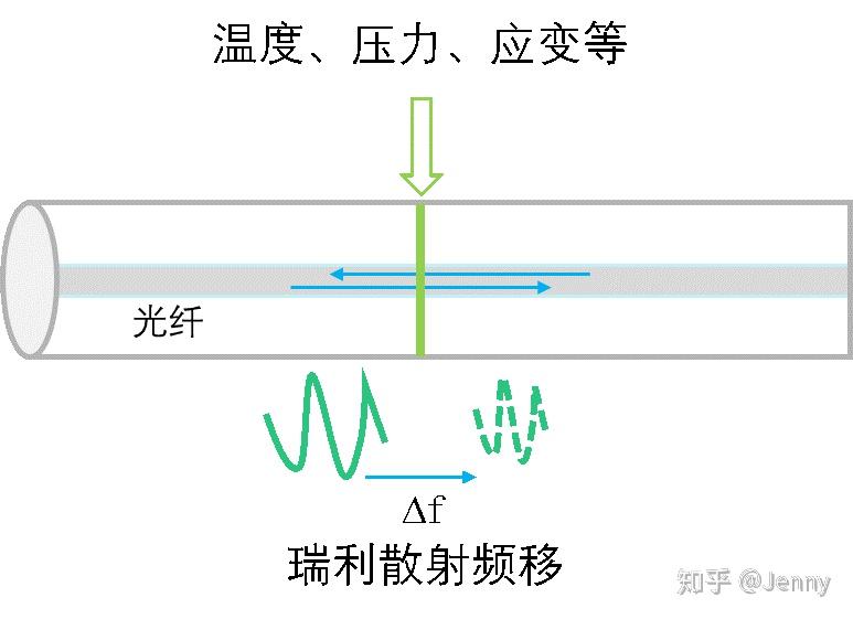 光纤光栅（FBG）解调与光频域反射(OFDR)解调技术差异 - 知乎
