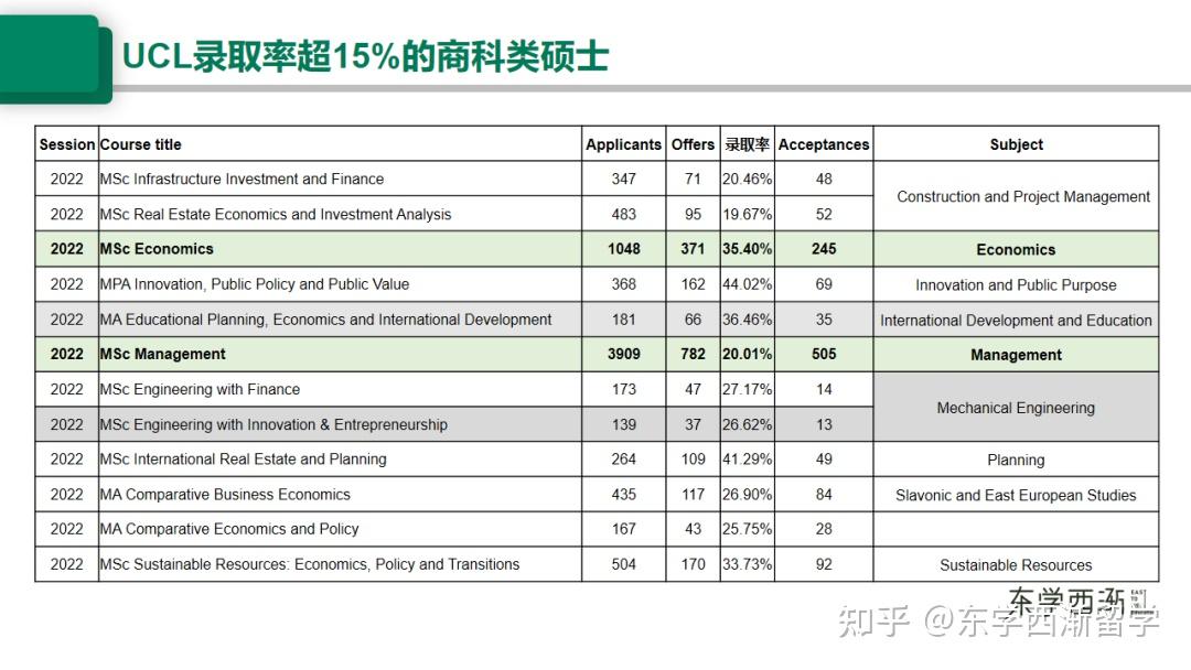 申请攻略丨盘一盘UCL录取率超过19%的商科类硕士 - 知乎