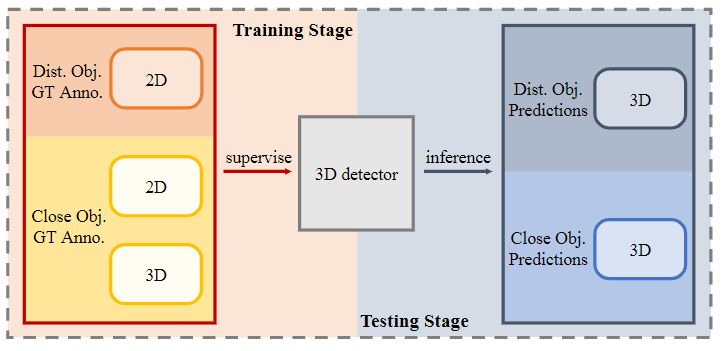 【CVPR2024】Improving Distant 3D Object Detection Using 2D Box ...