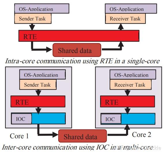 一种用于在多核架构上映射AUTOSAR可运行的ILP方法 - 知乎