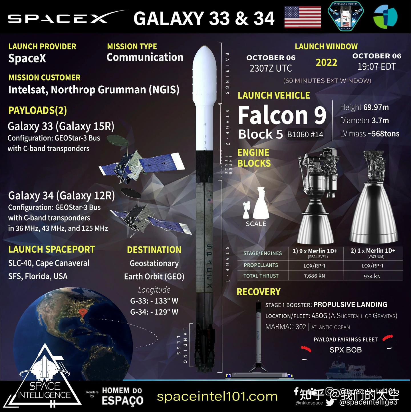 【快讯·国际航天】SpaceX·14手猎鹰9火箭成功发射Galaxy S33/34卫星 - 知乎