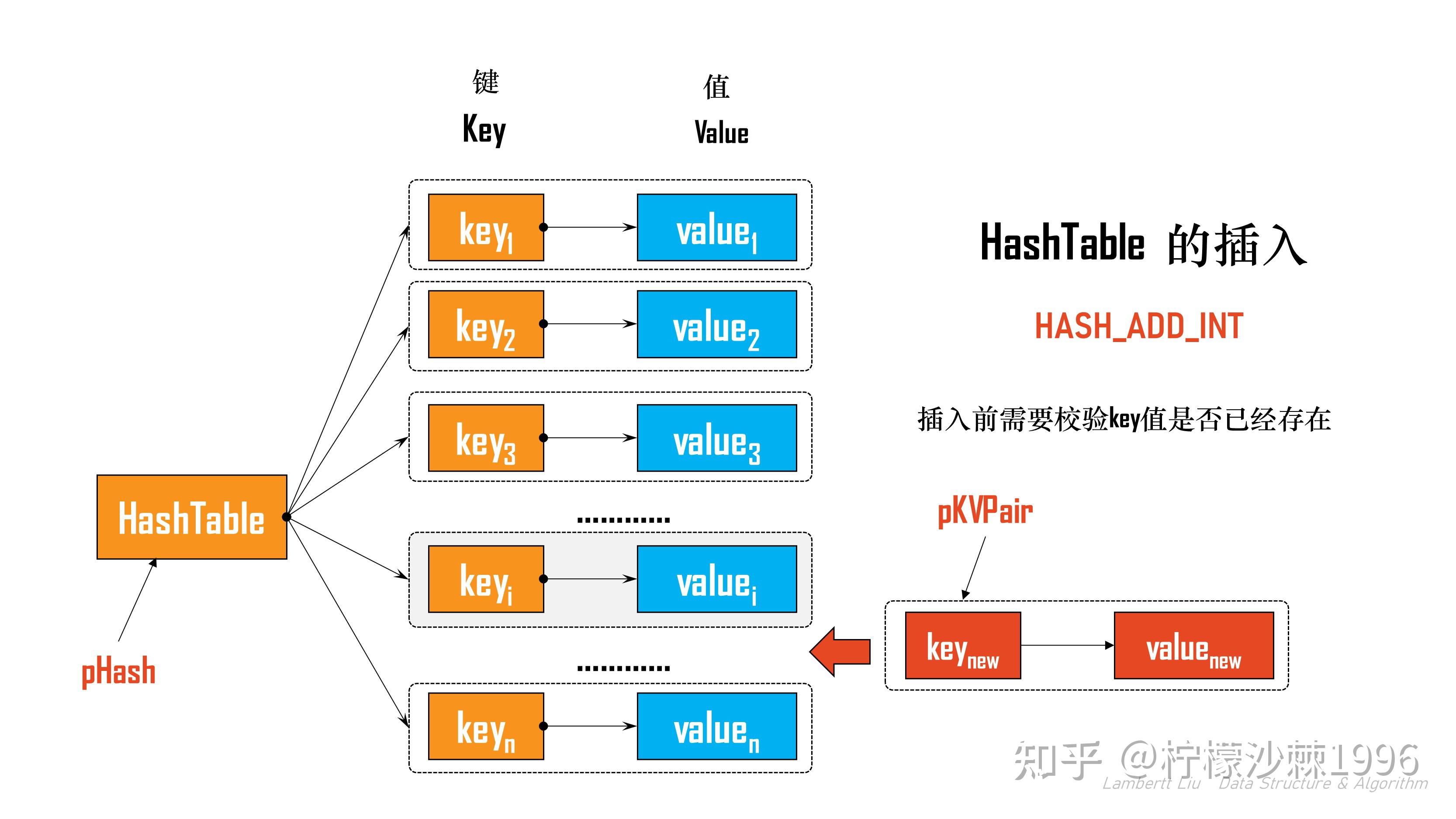 【ALG 算法】024 | 哈希表 uthash实现 - 知乎
