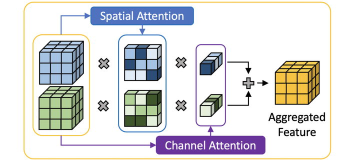 【多 Attention 整合】Dense Prediction with Attentive Feature Aggregation - 知乎