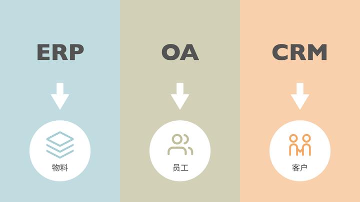 ERP, OA, CRM 的区别 - 知乎