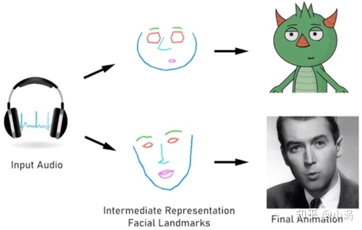 MakeItTalk: Speaker-Aware Talking-Head Animation - 知乎