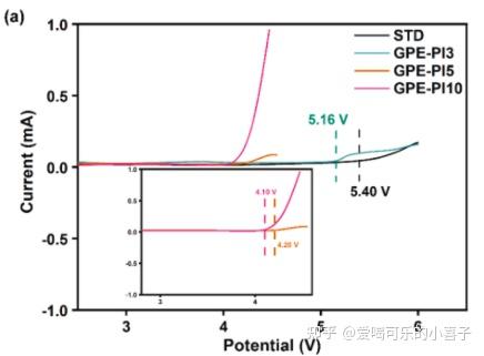 电解质电化学窗口的测试方式-LSV - 知乎